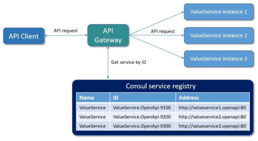 Tutorial: Scalable Microservices Architecture With .NET | Endava